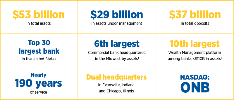 Our Company | Old National Bank